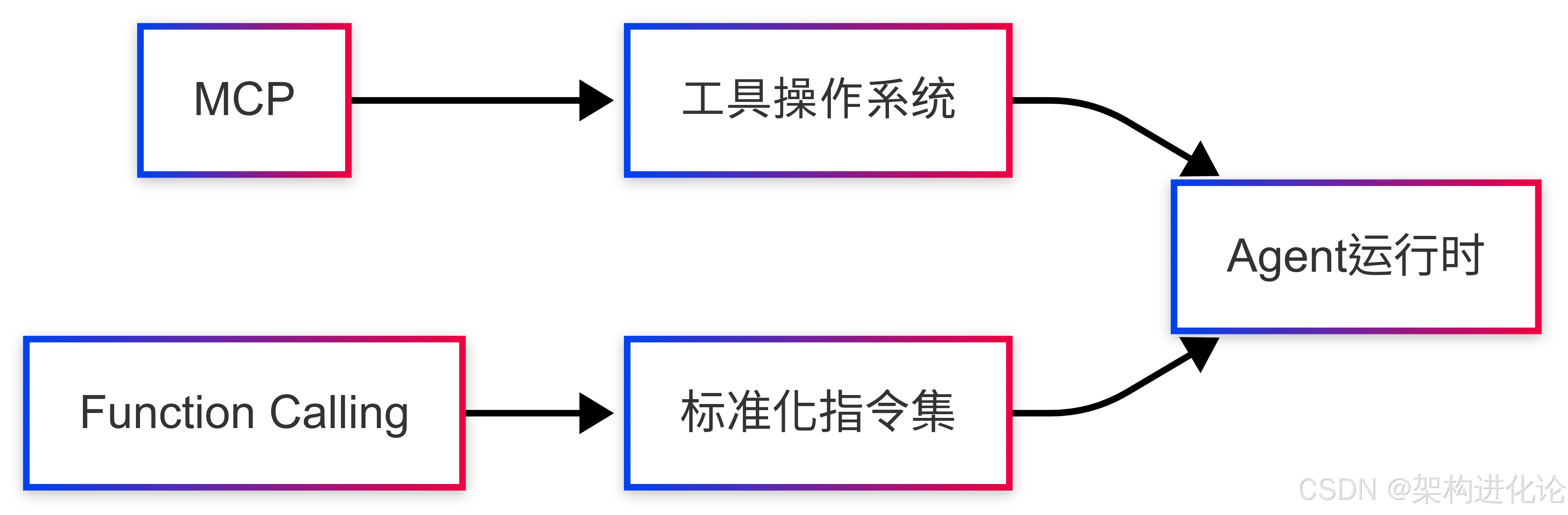 MCP、Function Calling与Agent：构建AI协作生态的三层架构体系_大模型 mcp 智能体三层架构-CSDN博客