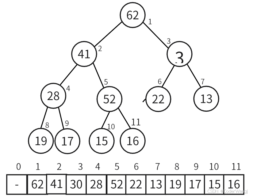 Java 实现最大堆及其基本操作java实现堆 Csdn博客