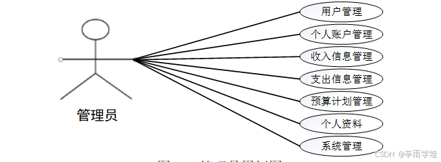 计算机毕业设计springboot个人理财系统的设计与实现 基于spring Boot的个人财务管理平台开发与实践 Spring Boot框架下的个人理财管理系统构建个人支出管理的用户用例图