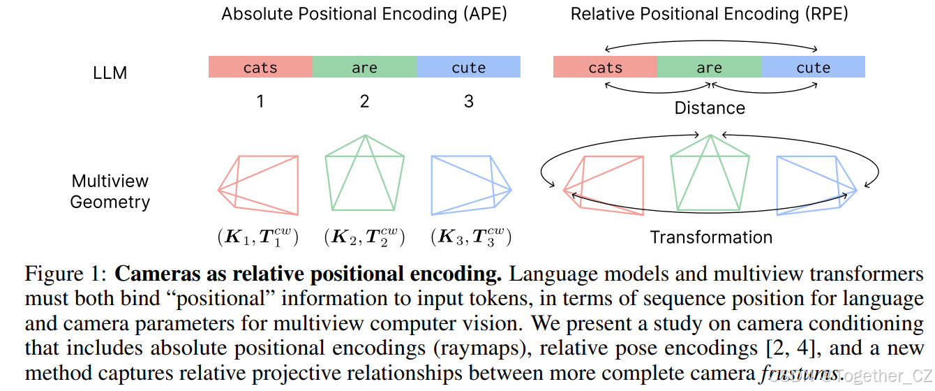 PRoPE:Cameras as Relative Positional Encoding——摄像头作为相对位置编码-CSDN博客