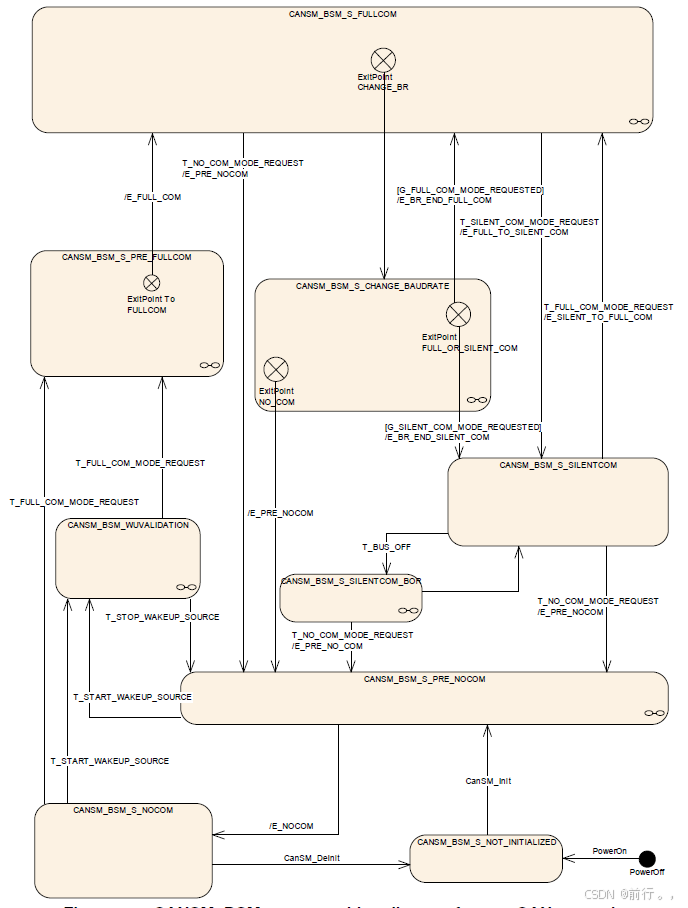 【CP AUTOSAR】CanSM(CANStateManager)分析和使用_autosar cansm-CSDN博客