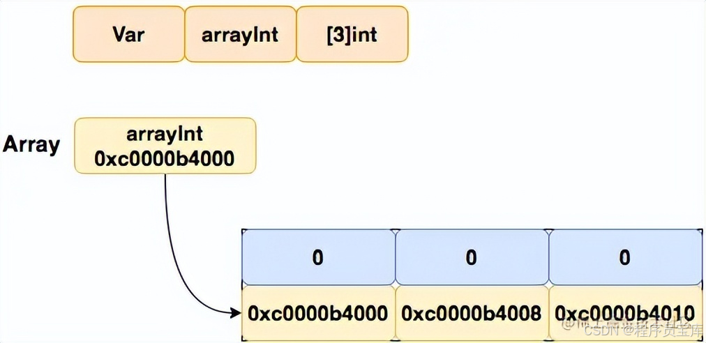 全网注释第二全的GO教程-数组与切片(Array&Slice)_go slice array-CSDN博客