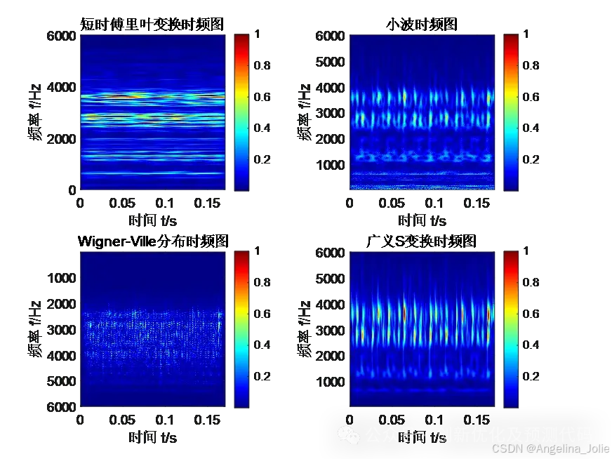 一定用得到的时频分析方法！广义S变换、小波变换、短时傅里叶变换（STFT）、Wigner-Ville 分布，直接运行！-CSDN博客