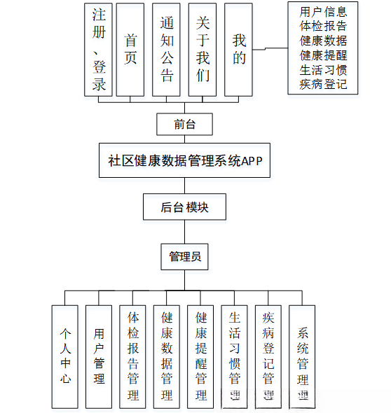 ssm/java/node/python/php社区健康数据管理系统APP【2024年毕设】-CSDN博客