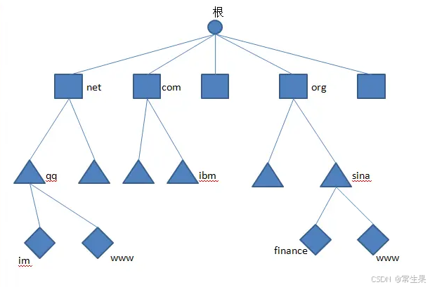 【JavaWeb】一张图看懂DNS域名解析全过程_java dns-CSDN博客