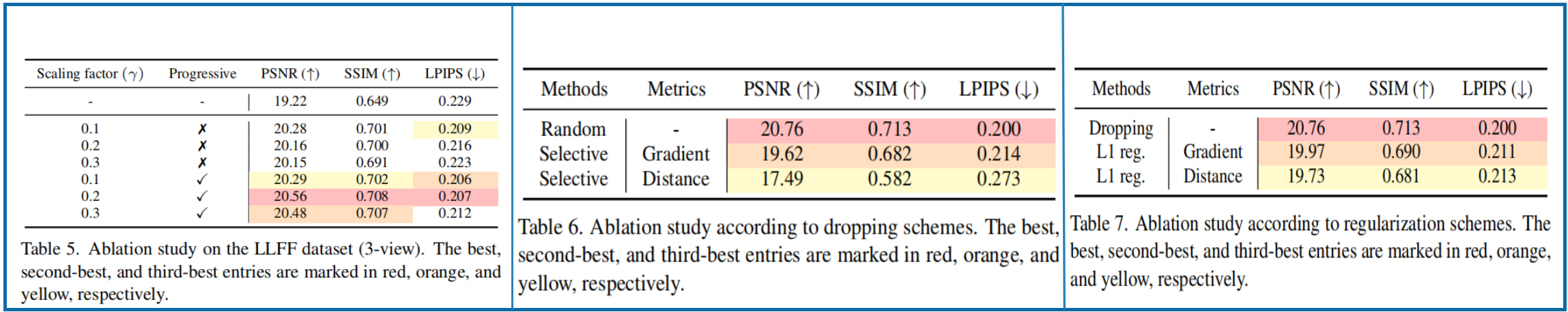 【三维重建】DropGaussian：用于稀疏视角高斯溅射的结构正则化（CVPR2025|）-CSDN博客
