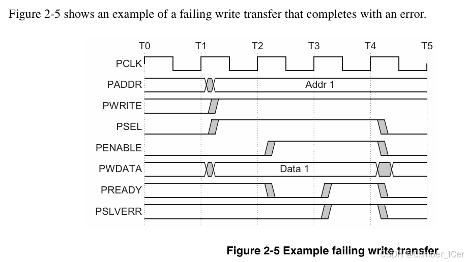 【AMBA总线】APB3精讲-CSDN博客