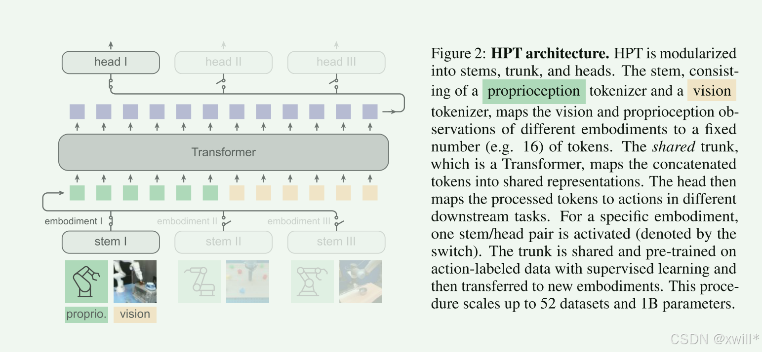 Scaling Proprioceptive-Visual Learning with Heterogeneous Pre-trained Transformers-CSDN博客
