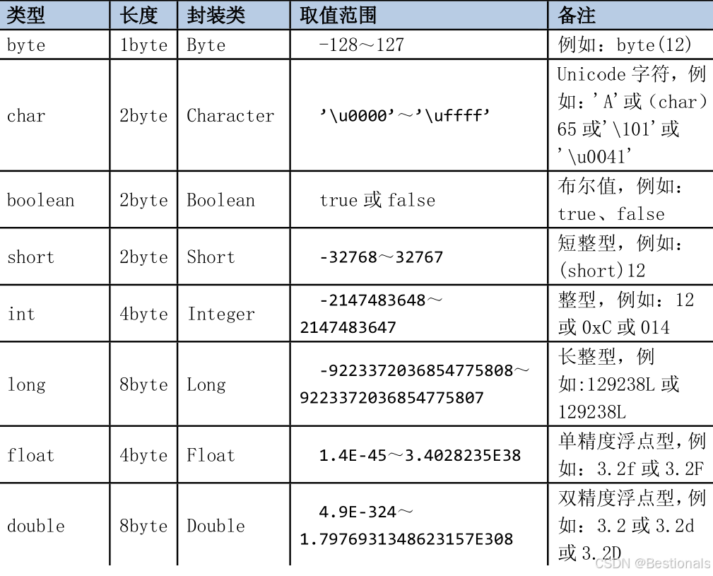 Java 数据类型基本数据类型引用类型）＜详解＞jdk里面的类 引用数据类型 Csdn博客