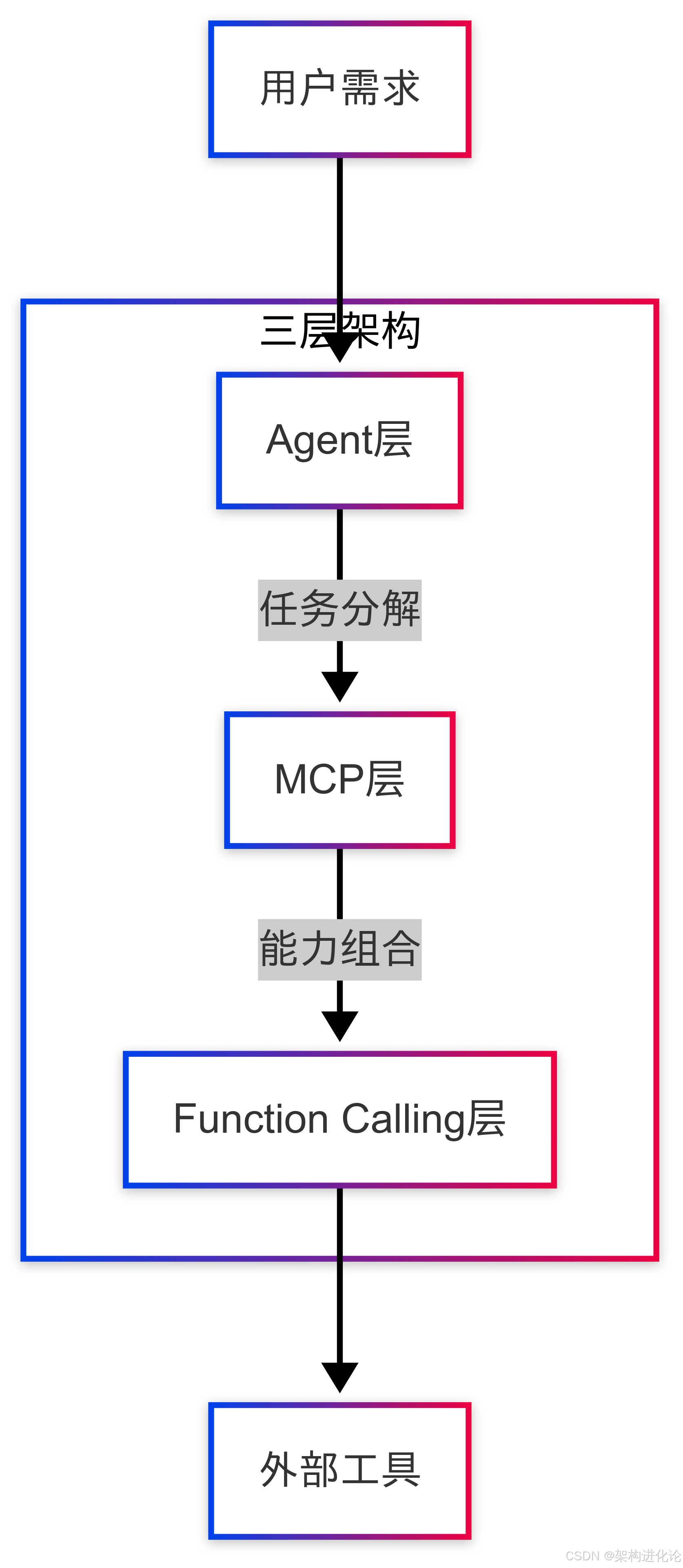MCP、Function Calling与Agent：构建AI协作生态的三层架构体系_大模型 mcp 智能体三层架构-CSDN博客