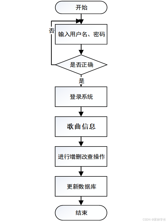 计算机毕业设计springboot基于java的音乐网站设计与实现 基于spring Boot和java的音乐平台开发与实现 利用spring