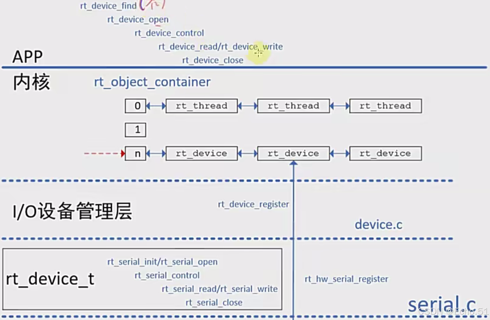 RT-Thread 中UART驱动程序实现_rtthread 串口驱动填写-CSDN博客