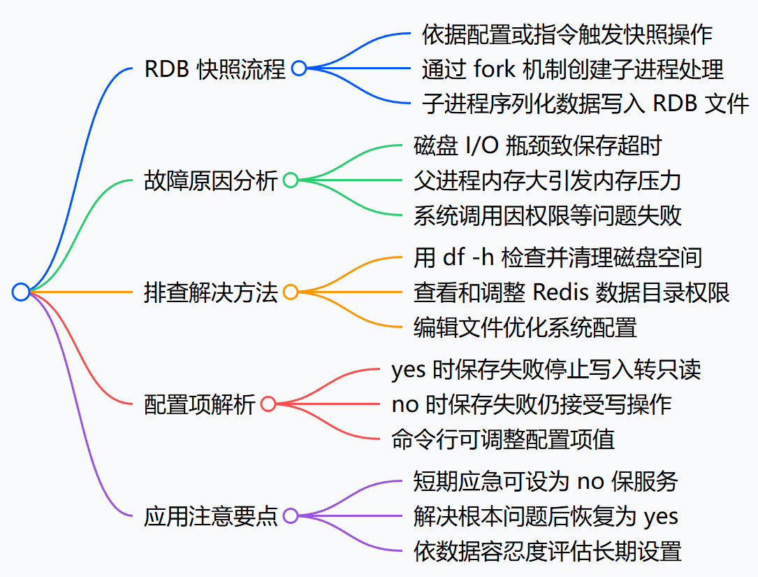 Redis RDB 快照异常排查与解决方案-CSDN博客