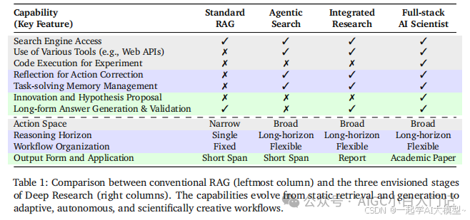 收藏！大模型新范式Deep Research详解：从“找答案“到“发论文“的AI进化论_ai deepresearch-CSDN博客