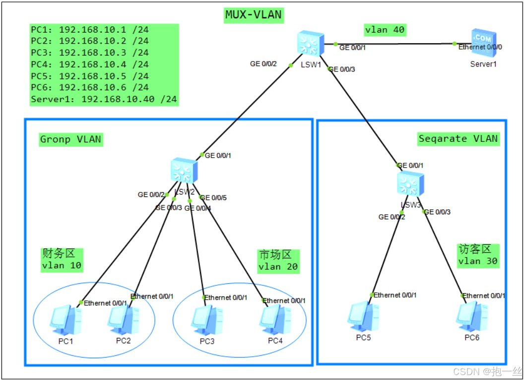 MUX-VLAN_mux vlan-CSDN博客