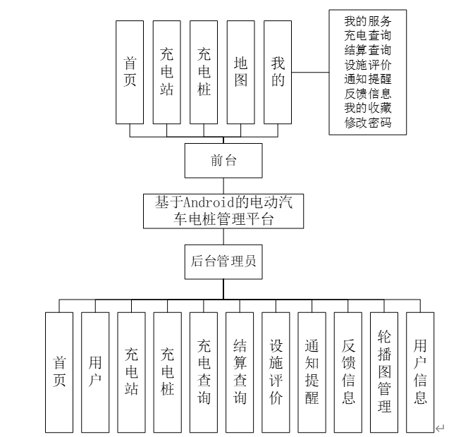计算机毕业设计java基于android的电动汽车电桩管理平台 基于android的电动汽车充电桩管理平台的设计与开发 面向电动汽车用户的android充电桩信息管理系统 Csdn博客