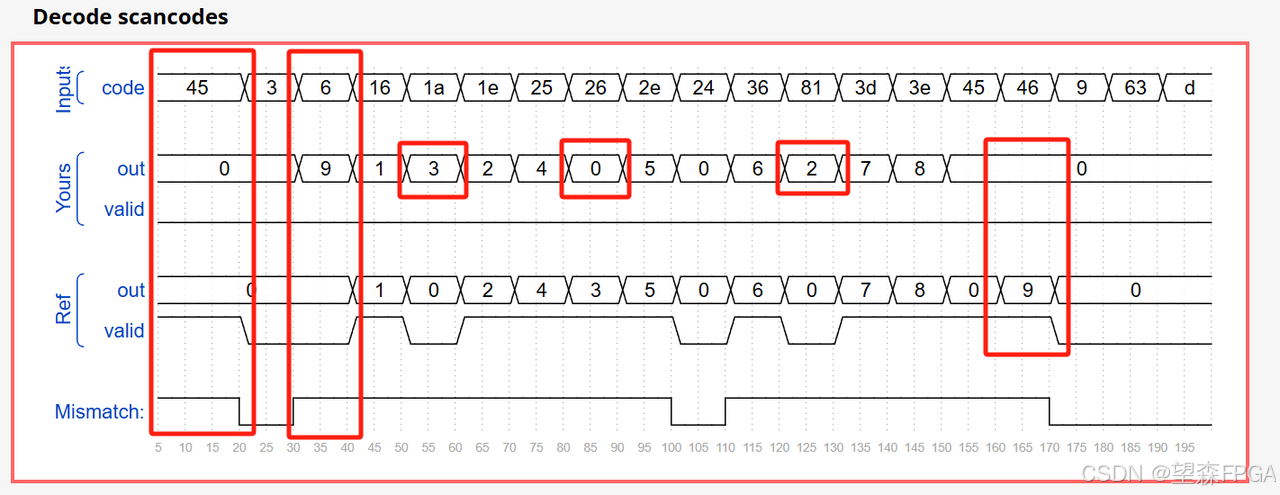 HDLBits中文版，标准参考答案 | 4.1 Finding bugs in code | 查找代码中的错误-CSDN博客
