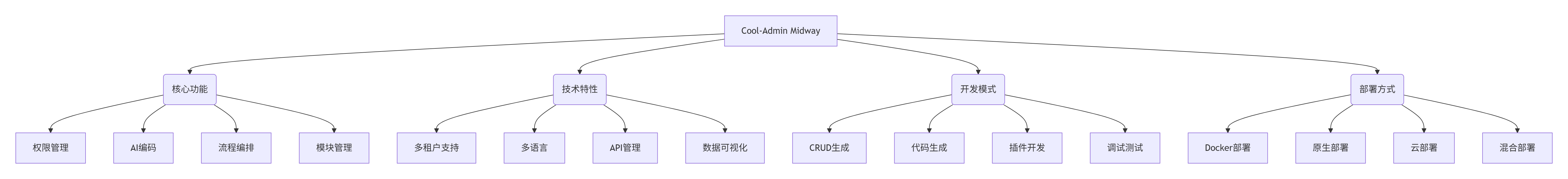 【GitHub项目推荐--Cool-Admin Midway：现代化后台权限管理系统完全指南】_cool 后台权限管理-CSDN博客