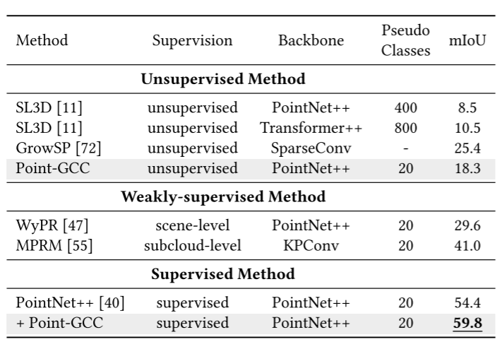 Point-GCC：通用自监督3D场景预训练-CSDN博客