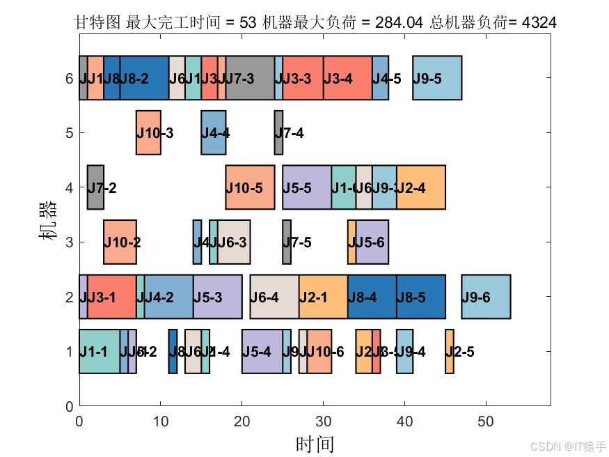 FJSP：基于非支配吸血水蛭优化算法 (NSBSLO)求解多目标柔性作业车间调度问题(FJSP），MATLAB代码-CSDN博客