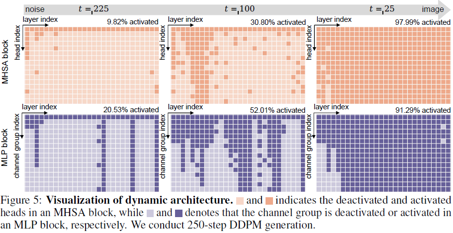 （2025|ICLR|NUS & 阿里，DyDiT，输入无关，时间步动态宽度，空间动态 Token）动态 DiT_dynamic dit-CSDN博客