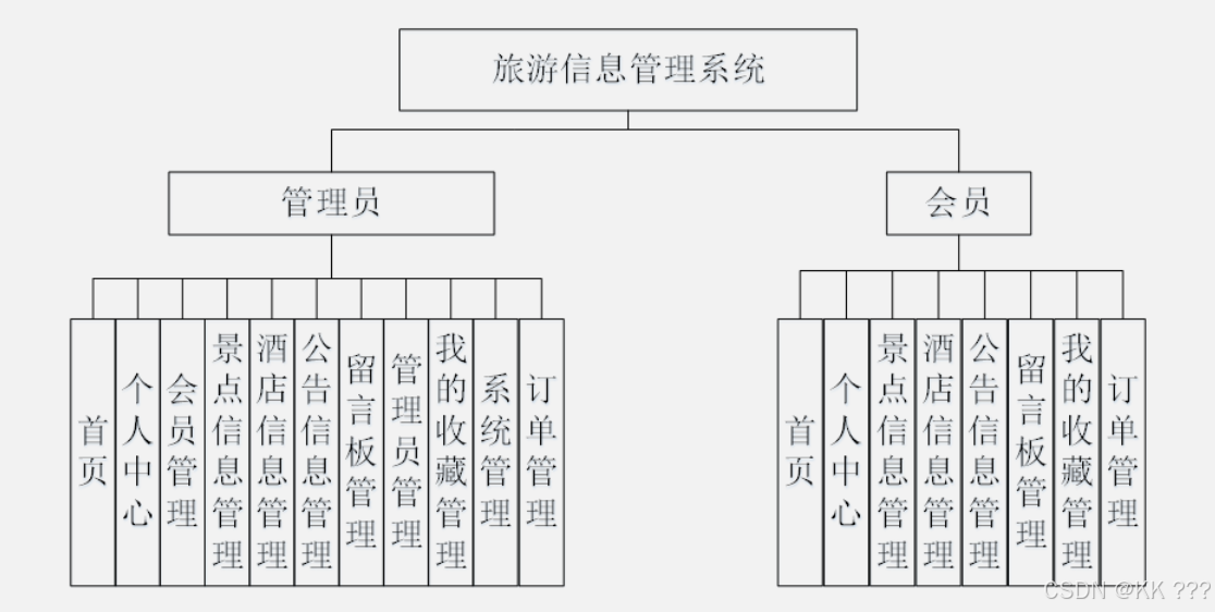 (附论文)JavaWeb基于ssm的旅游信息管理系统(205)-CSDN博客