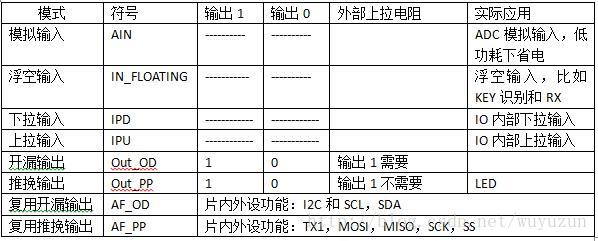 Stm32学习 Gpio基本结构and位结构and8种工作模式andled蜂鸣器输出实操and按键传感器输入实操and手册章节解读mos管针脚定义 Csdn博客