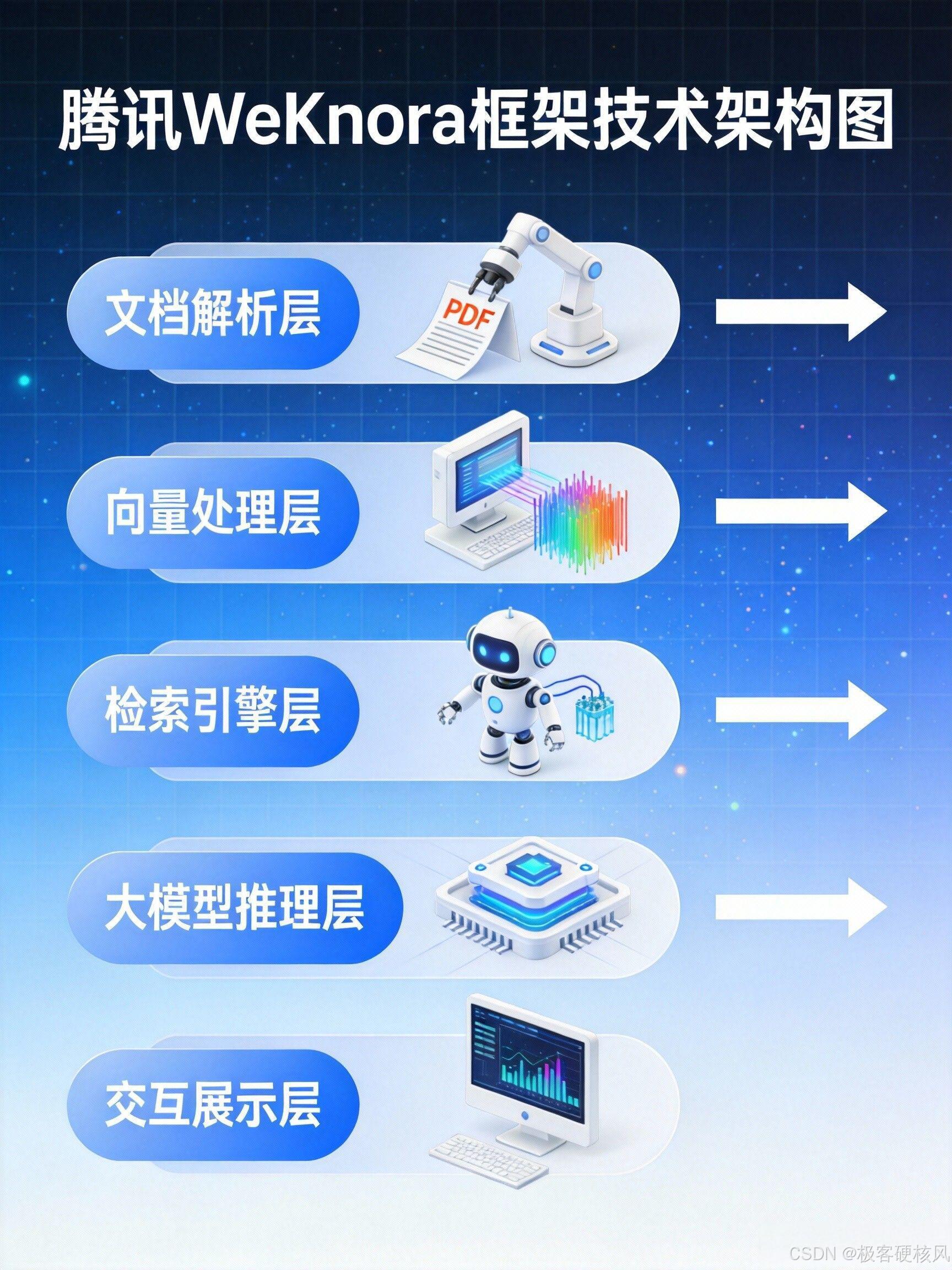 腾讯开源WeKnora_IMA框架深度解析-CSDN博客
