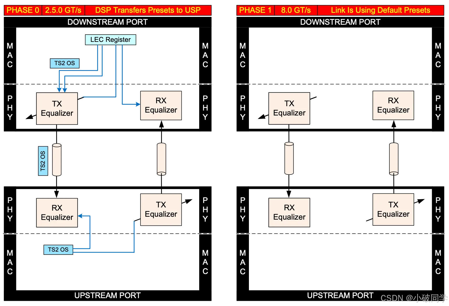 PCIe学习笔记（4）链路均衡介绍_pcie 均衡-CSDN博客