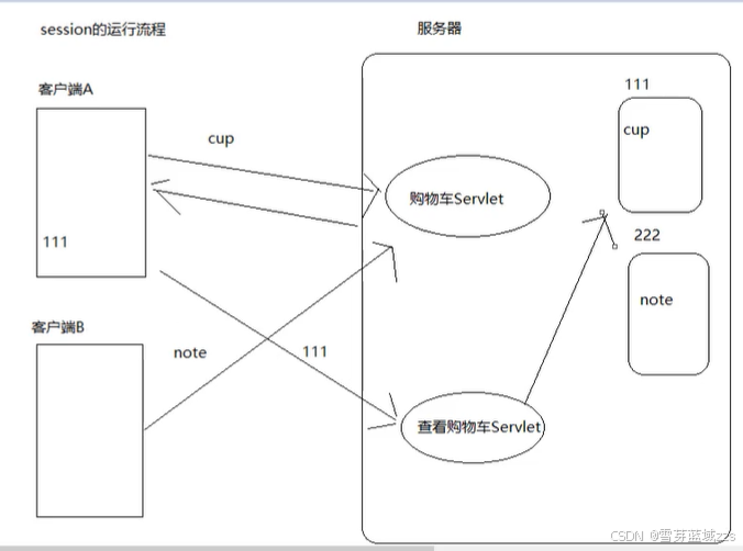 JavaWeb开发（八）会话技术-Cookie和Session_web会话机制与cookie-CSDN博客