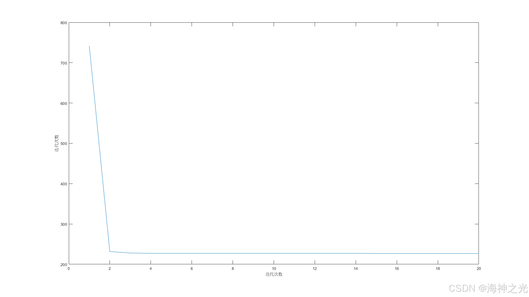 【创新未发表】被囊群算法TSA-Kmean-Transformer-LSTM负荷预测【含Matlab源码 9517期】-CSDN博客