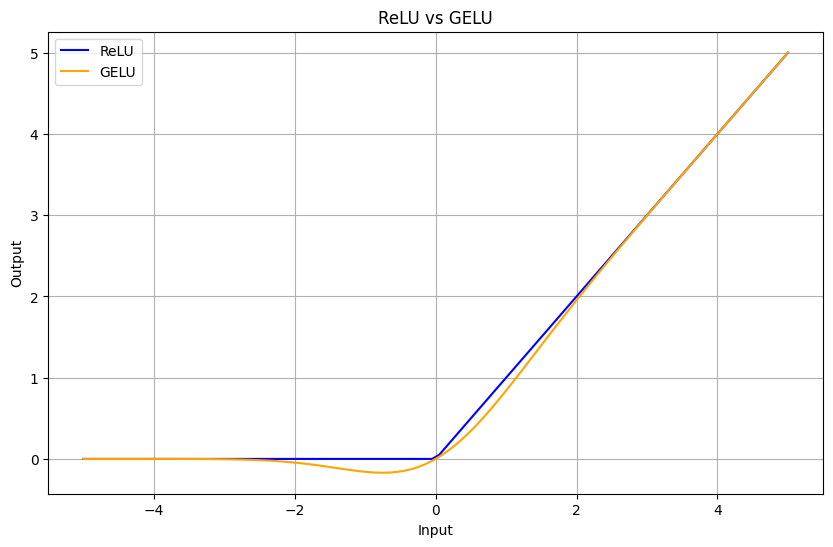 关于ReLU和GeLU的原理区别以及选择_gelu和relu-CSDN博客