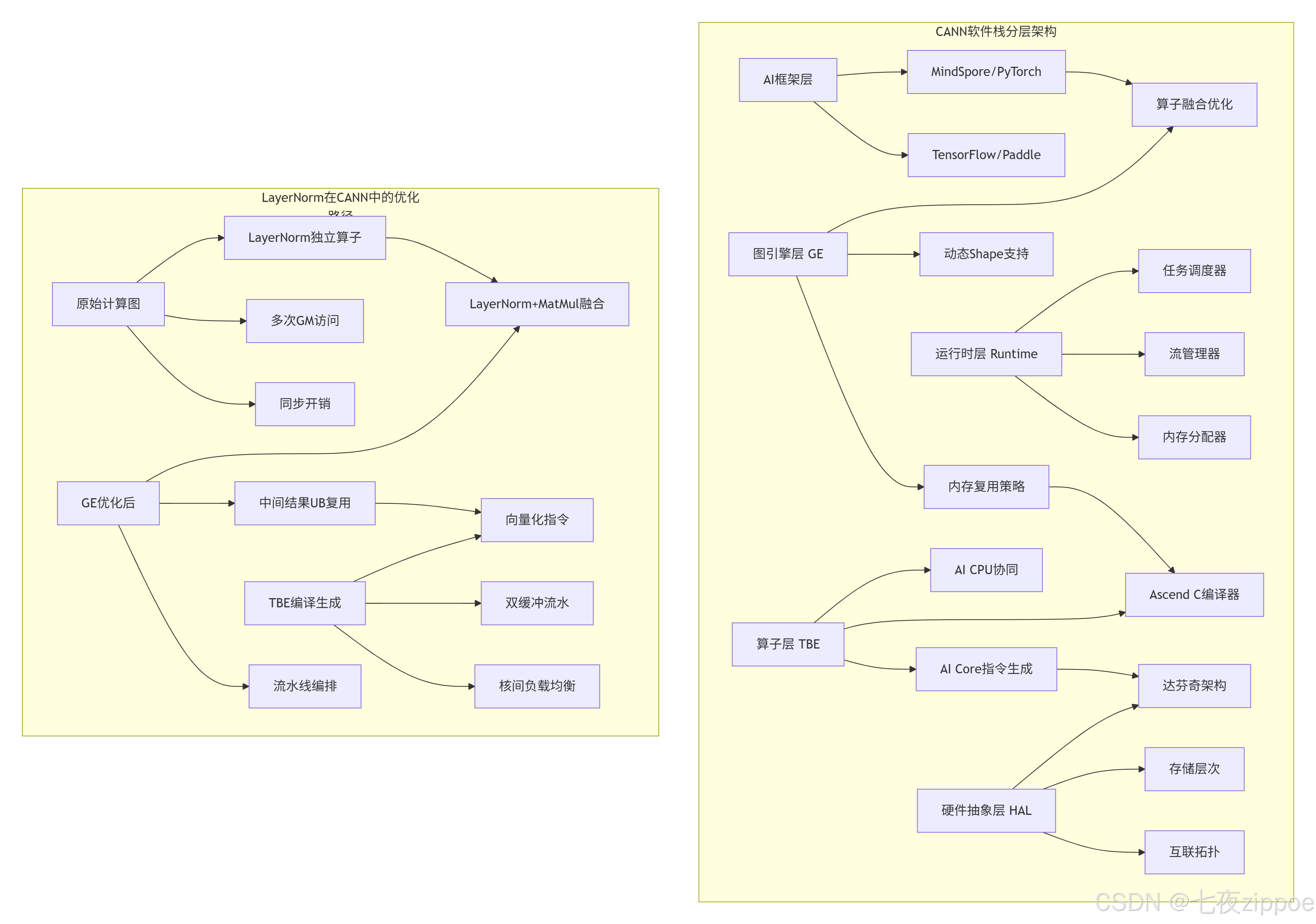 Ascend C高性能LayerNorm融合算子开发实战-CSDN博客