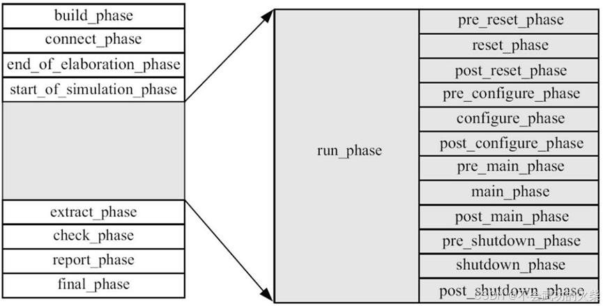 UVM验证入门(5)-Phase机制_phase在system verilog是啥意思-CSDN博客