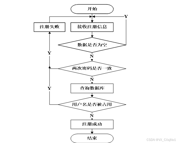 免费送源码：javassmmysql Springboot新生入学报到系统 计算机毕业设计原创定制 Csdn博客