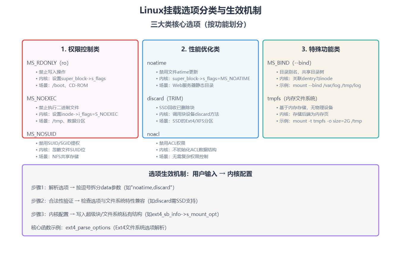 Linux内核架构浅谈82 - Linux文件系统挂载：mount系统调用与挂载选项解析-CSDN博客