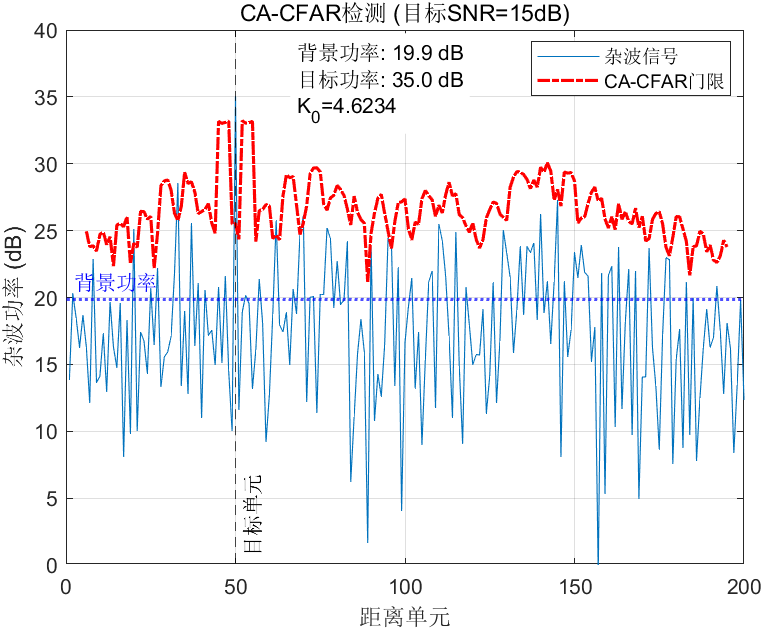 雷达检测——CFAR恒虚警率（MATLAB仿真）-CSDN博客