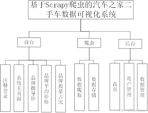 计算机毕业设计之基于scrapy爬虫的汽车之家二手车数据可视化系统的设计与实现基于scrapy的汽车数据可视化系统设计与实现 Csdn博客