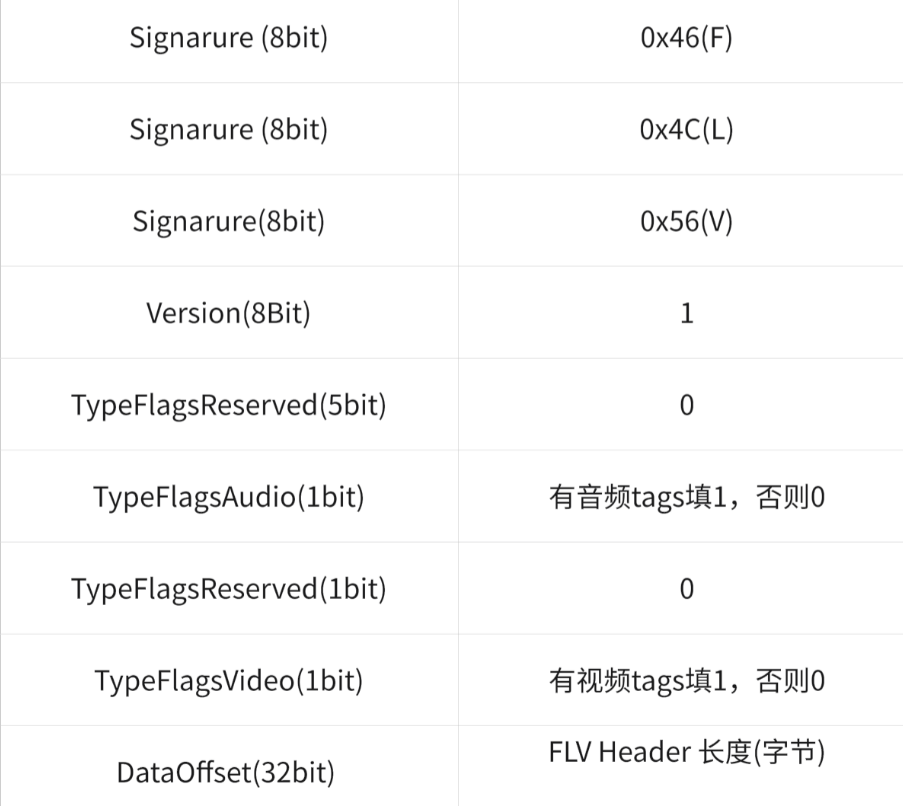 项目1:FFMPEG推流器讲解(三)：FLV流数据的讲解-CSDN博客