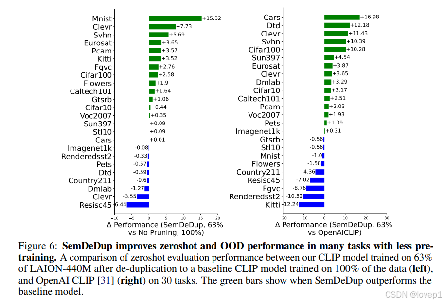 数据质量-SemDeDup: Data-efficient learning at web-scale through semantic deduplication-CSDN博客