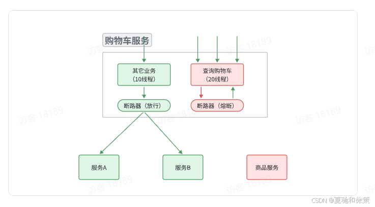 SpringCloud微服务 Day05 - 服务保护与分布式事务：保障系统稳定与数据一致性_spring cloud调用如何保证一致性-CSDN博客