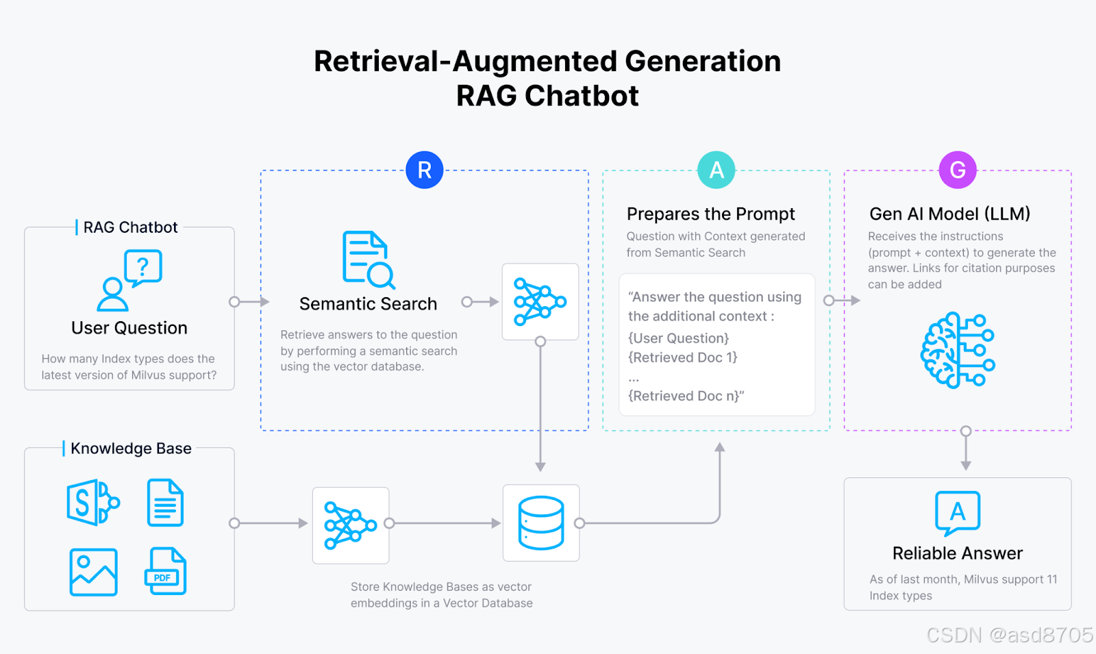使用假设文档嵌入 (HyDE) 改进信息检索和 RAG-CSDN博客
