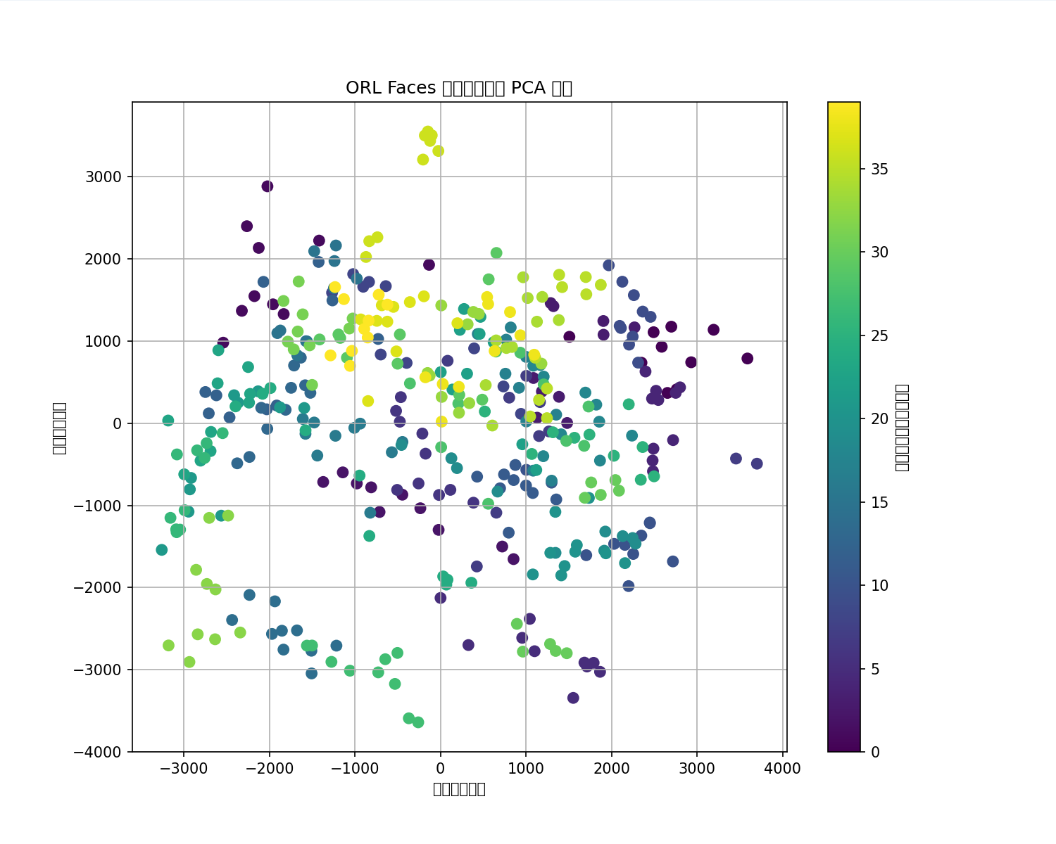机器学习——主成分分析（PCA）_主成分分析法pca-CSDN博客