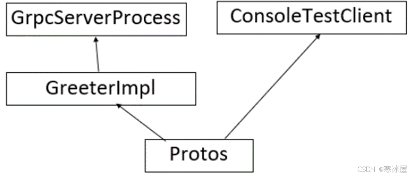 gRPC、.NET 8.0和Kestrel在简单示例中_net8 grpc-CSDN博客