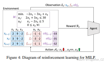 RL-MILP Solver: A Reinforcement Learning Approach——RL-MILP求解器：基于强化学习的混合整数线性规划求解方法-CSDN博客