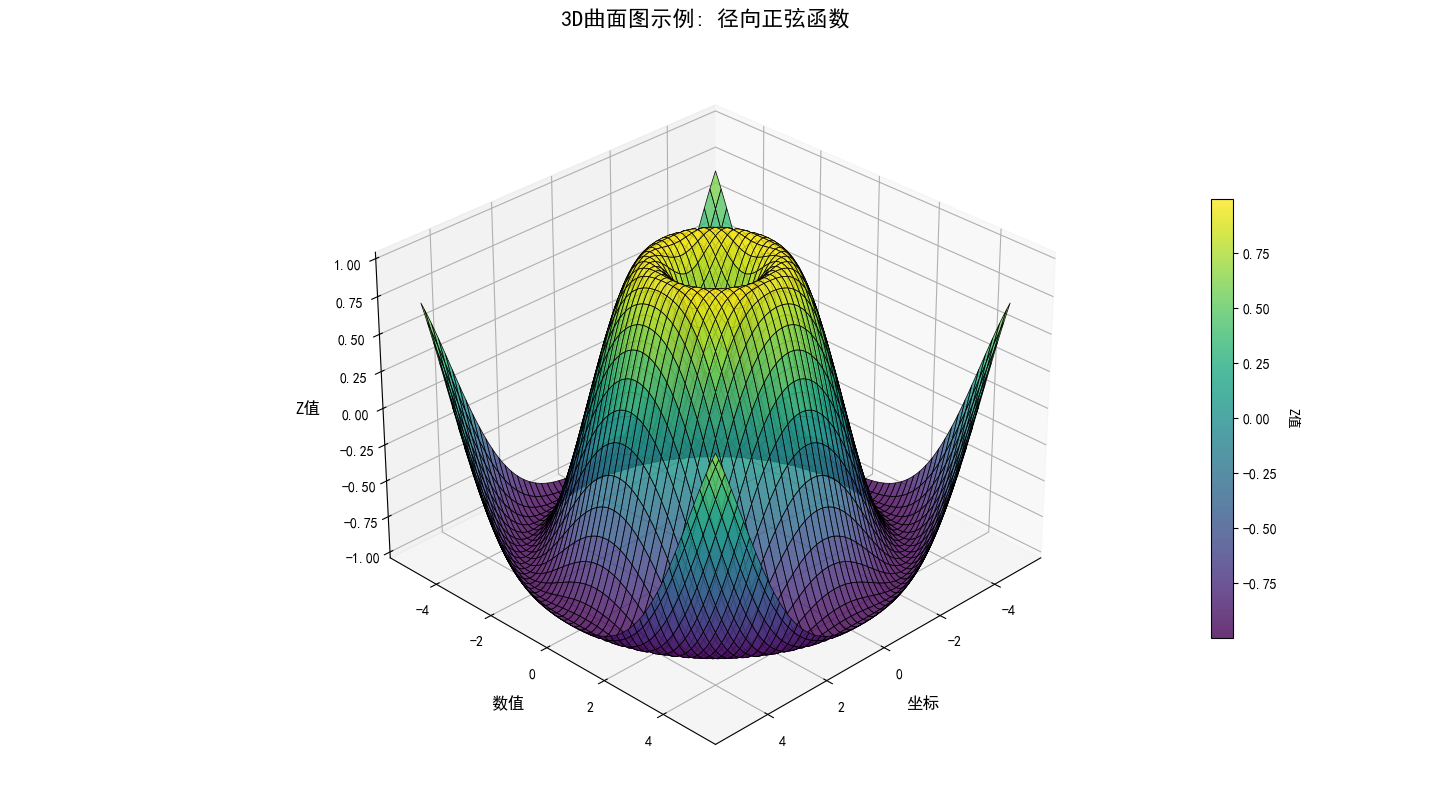 Matplotlib三维曲面图与雷达图实战指南_matplotlib 雷达图-CSDN博客