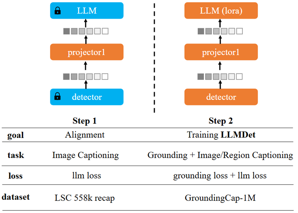 论文解读：CVPR2025中的一篇论文 | LLMDet-CSDN博客