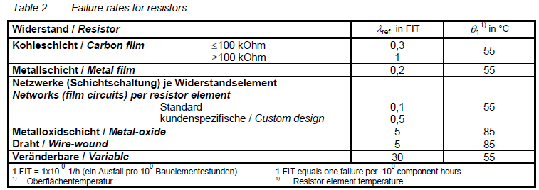 电子产品可靠性分析 FIT- Failures in Time_fit failure in time-CSDN博客
