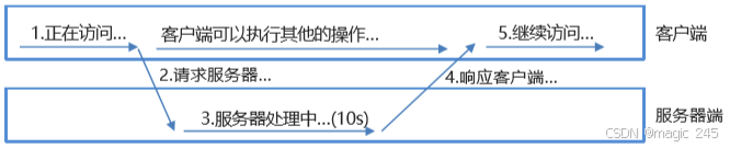 Ajax-概述、XMLHttpRequest对象、AJAX GET请求、AJAX POST请求_ajax请求-CSDN博客