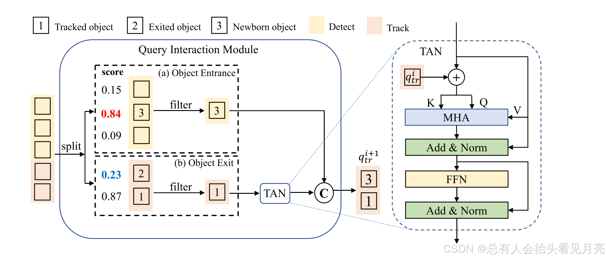 MOTR: End-to-End Multiple-Object Tracking with Transformer——使用 Transformer 进行端到端多对象跟踪-CSDN博客